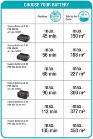 Aku nůžky na živý plot Gardena ComfortCut 50/18V P4A - sada