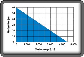 Güde Hlubinné čerpadlo s tlakovým spínačem GTT 900.1