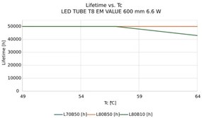 LED trubice zářivka LEDVANCE SubstiTUBE Value T8 EM/230V 60cm 6,6W (18W) 6500K