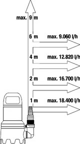 Ponorné kalové čerpadlo Gardena 20000 230V 9044-20