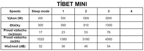 Mantra 7805 Tibet Mini , stropní svítidlo s ventilátorem a dálkovým ovladačem, LED 70W 2700K-5000K, ventilátor 33W, černá