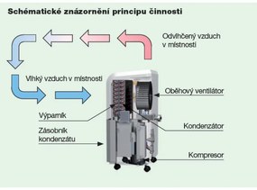 Remko ETF 460Eco Odvlhčovač, vysoušeč vzduchu