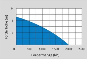 GüDE GMBH Güde RFP 18-201-23 - akumulátorové ponorné čerpadlo (s 2 Ah akumulátorem a nabíječkou)