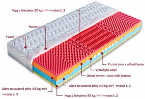 Sendvičová matrace BRIGITA + 1x polštář Lukáš ZDARMA Dřevočal 140 x 200 cm Úplet