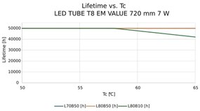 LED trubice zářivka LEDVANCE SubstiTUBE T8 EM/230V 72cm 7W (16W) 6500K