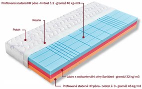 Středně tvrdá zdravotní matrace HELIOS, 20cm, 90x200cm, 130kg, studená pěna
