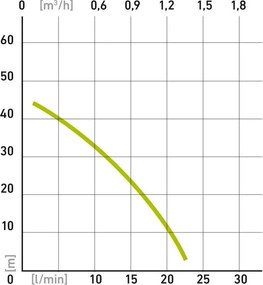 Čerpadlo membránové hlubinné ponorné 300W kabel 20m, EXTOL Craft