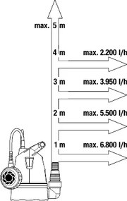Ponorné čerpadlo 8600 Gardena 9001-47