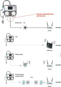 Aseko Asin Aqua Redox NET - dávkovácí automat chlor + pH