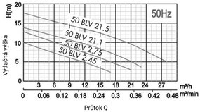 PUMPA black line 50BLV21.5F 230V 1,5kW, kalové čerpadlo s plovákem, oběžné kolo Vortex, průchodnost 35mm, kabel 8m ZB00061136