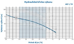 PUMPA Hlubinné čerpadlo AD 2/10 M s 2-drátovým motorem 230V 0,55kW 5,5A připojení 1 1/4" s 40m kabelem ZB00072603