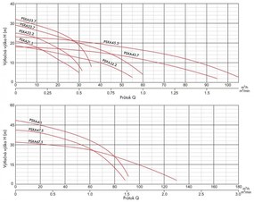 PUMPA blue line PRO PSXA22.2 400V 50Hz, připojení 2", drenážní čerpadlo s automatickým plovákem ZB00055353