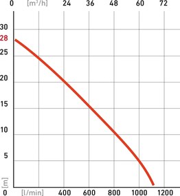 Motorové proudové čerpadlo (6,5 HP/4,8 kW) HERON 8895102