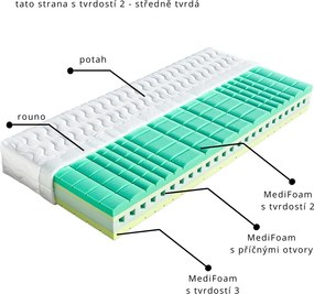 Antidekubitní matrace TORI 100x200 cm | výška 23 cm | sedvičová | tvrdost 2 i 3 | nosnost 130 kg | VÝBĚR PRATELNÉHO  POTAHU