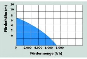 Ponorné čerpadlo GFS 4000 Inox