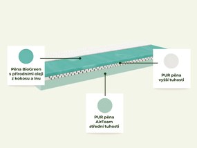 Benlemi Dětská pěnová matrace COLUMBUS s pevným středem a bylinnou pěnou BIOGREEN Zvolte rozměr: 90x190 cm