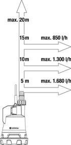 © 2026 GARDENA Akumulátorové čerpadlo pro čistou vodu 2000/2 18V P4A - bez akumulátoru