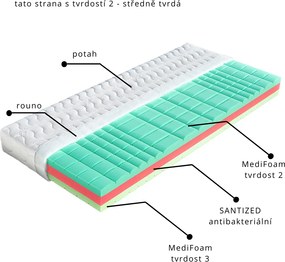 Antidekubitní matrace MANA 160x200 cm | výška 18 cm | sedvičová | tvrdost 2 i 3 | nosnost 130 kg | VÝBĚR PRATELNÉHO POTAHU