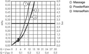 Hansgrohe - Set sprchové hlavice, 3 proudy, tyče 67 cm a hadice, chrom