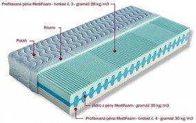 Medifoam pěnová matrace OLYMPIA Dřevočal