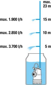 Ponorné tlakové čerpadlo Gardena 4700/2 inox 9025-29