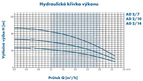 PUMPA Hlubinné čerpadlo AD 2/10 M s 2-drátovým motorem 230V 0,55kW 5,5A připojení 1 1/4" s 40m kabelem ZB00072603