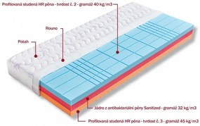 Sendvičová pěnová matrace HELIOS Dřevočal