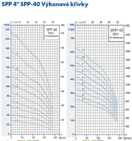 PUMPA INOX LINE SPP-4018 4" 3kW 400V ponorné čerpadlo s motorem Coverco, kabel 2,5m ZB00060171