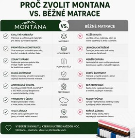 proPOSTELE Matrace Montana 9 zón 140 x 200 cm