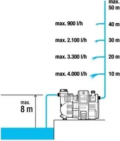 Gardena smart Automatic HomeGarden Pump 5000:5 / Zahradní čerpadlo / 1