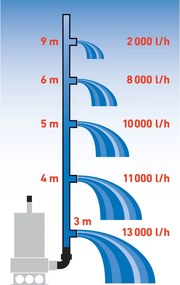 Kalové čerpadlo Extol Premium 1100W, 1600l/h, 15m kabel