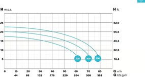 Vagnerpool Bravus 300 m - 66 m³/h; 2,2 kW, 230V