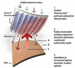 VELFONT THERMO OUTLAST Polštářový potah 50x70