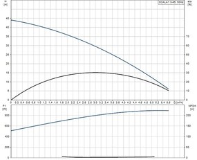 Grundfos SCALA1 3-45 BVBP Domácí vodárna 99530405