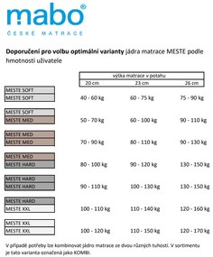 Pěnová matrace Mabo MESTE SOFT 26 cm - 160 x 200 Potah: Seacell, Lehací vrstva: Breeze visco