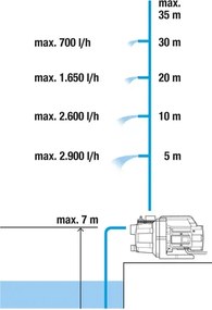 © 2026 GARDENA Zahradní čerpadlo 3000/4 BASIC