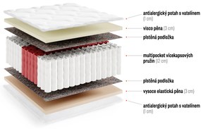 KAC Vícekapsová taštičková matrace s paměťovou pěnou VISCO a elastickou pěnou PORTORIKO 120x200 cm 20 cm