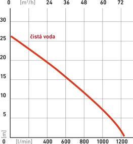 Heron Motorové kalové čerpadlo EMPH 80 W 8895105