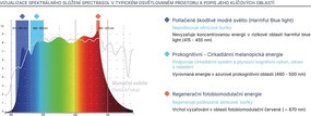 Prokognitivní přímo svítící LED svítidlo přisazené Spectrasol INO PRO-WORK/PRO-SCHOOL M 1300x200 on/off