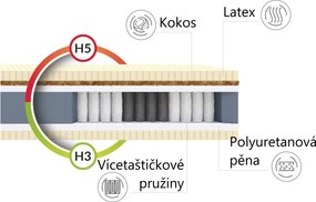 Vícetaštičková matrace BRAVO 24 cm