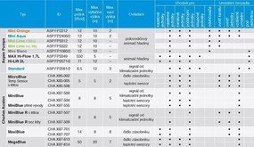 OEM Čerpadlo kondenzátu Charles Austen Mini Blue Temp Sensor kapacita 8l/hod, max. výtlak 8 m (kanál, strop, vzdálené umístě [775226]