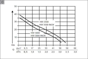 AL-KO HW 3000 Inox Classic – Domácí vodárna s nádrží 17 l, výtlak 35 m, bezstarostný servis, 112846