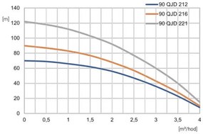 PUMPA blue line 90 QJD 212 0,55kW ponorné čerpadlo 230V, kabel 30m, spínací skříň ZB00061166