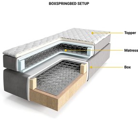 DELIFE Boxspring postel Dream-Fine 180x200 cm mikrovlákno béžová s matrací a topperem