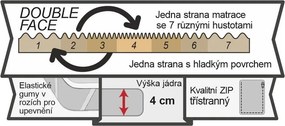 Pěnový topper 160x200 cm Visco Exklusive – B.E.S.