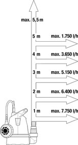 © 2026 GARDENA Ponorné čerpadlo pro čistou vodu 8600 BASIC