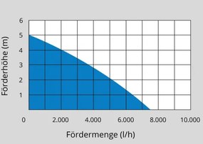 Ponorné kalové čerpadlo GS 4002 P | Güde
