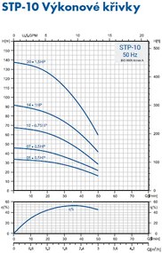 PUMPA INOX LINE STP-1010 4" 0,55kW 230V 2-drátový motor, ponorné čerpadlo, kabel 1,7m ZB00060214