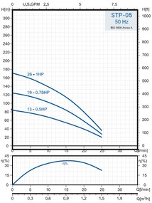 PUMPA INOX LINE STP-1311 4" 0,75kW 400V PSM4T, ponorné čerpadlo, 50m kabel ZB00068782