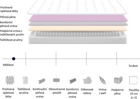 Matrace MASTER NEW 200 × 200 cm
